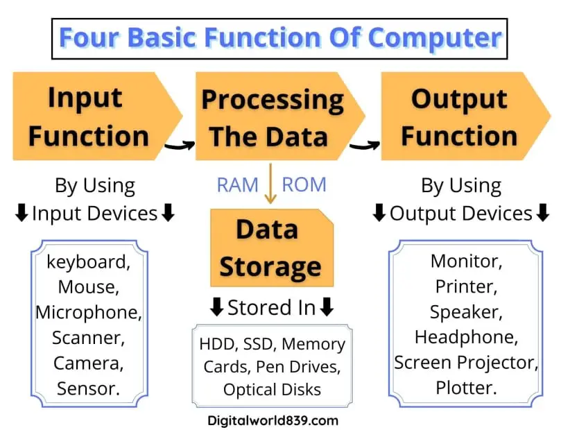 Basic Functions Of Computer Easy Explained 